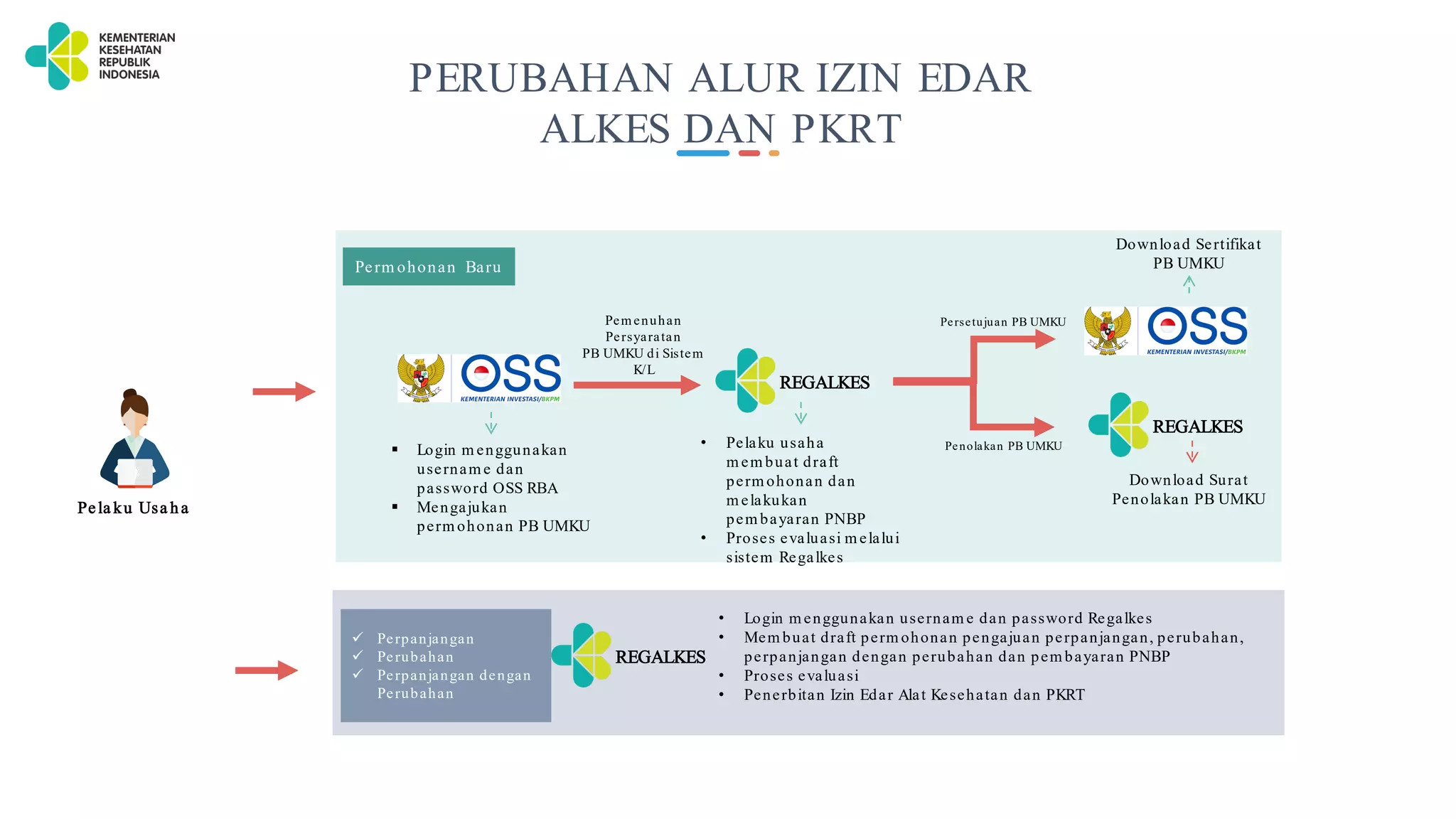 Tutorial_Pengajuan_IDAK_dan_Izin_Edar_Alkes_PKRT_2023.pdf