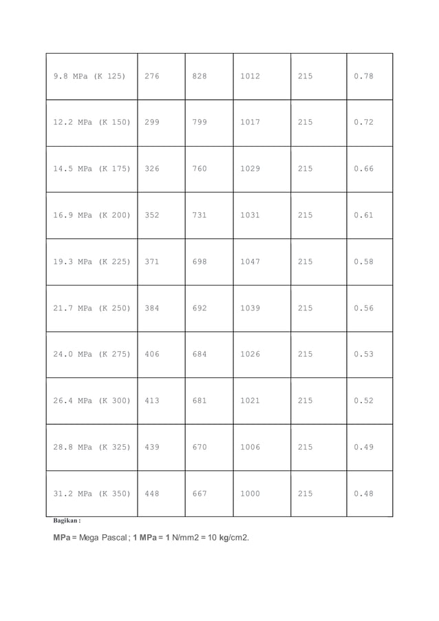 Tutorial perhitungan struktur dengan sap 2000 v | DOCX