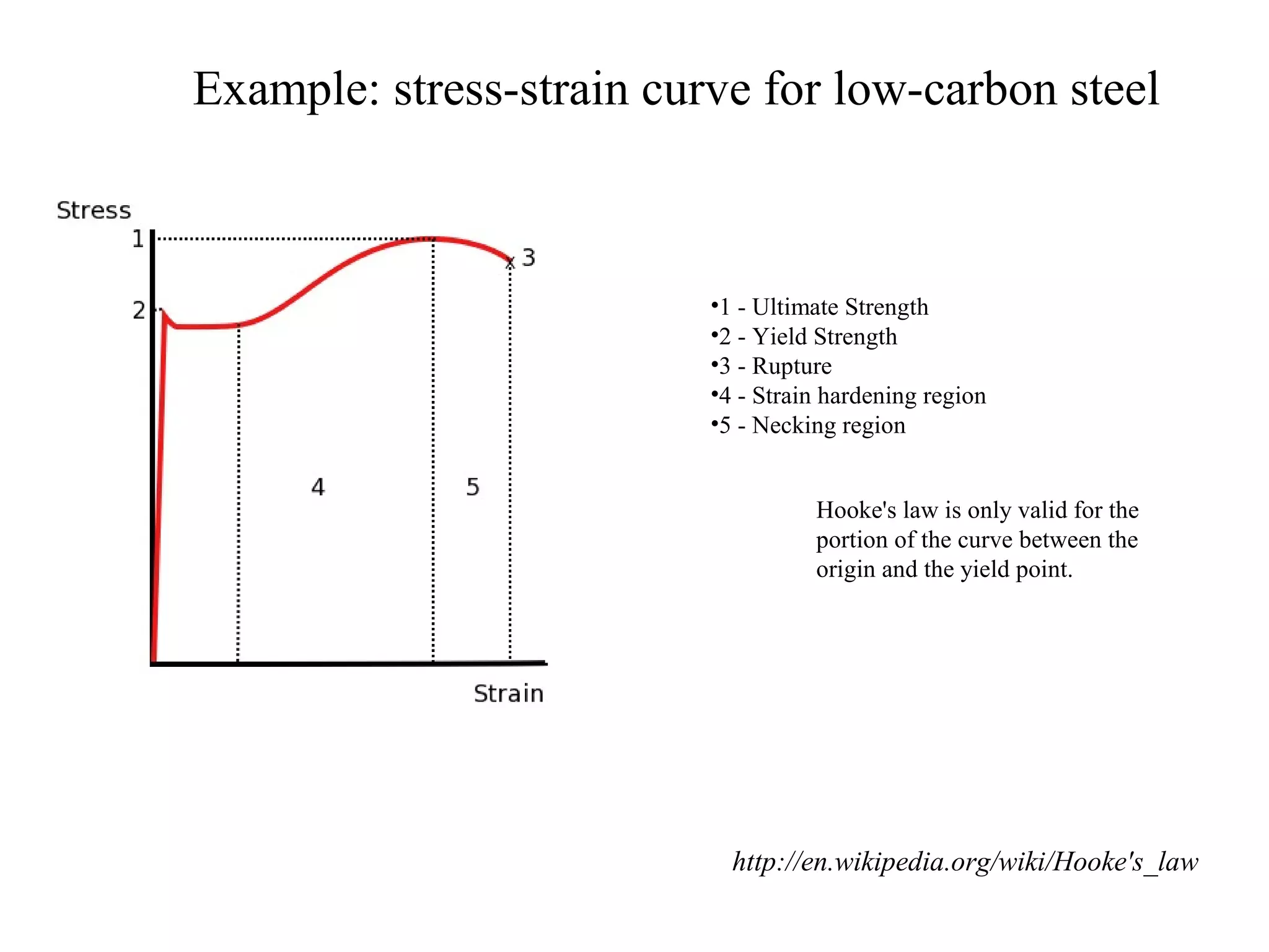 Stress/strain Relationship for Solids | PPT