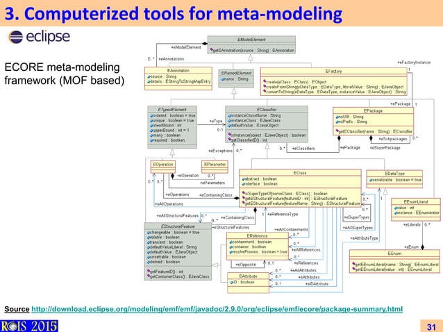 Meta-modeling: concepts, tools and applications | PPT