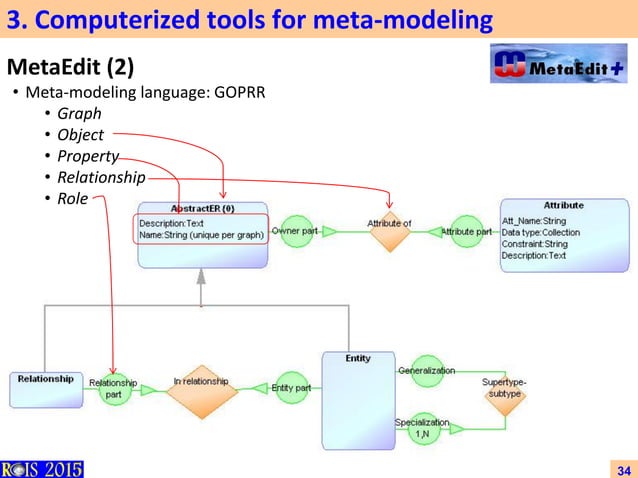 Meta-modeling: concepts, tools and applications | PPT