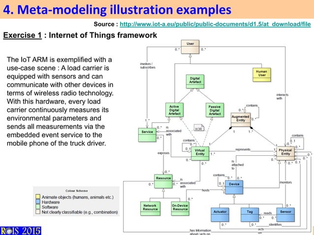 Meta-modeling: concepts, tools and applications | PPT