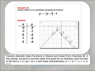 Absolute Value Function Table