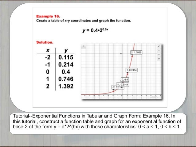 Tutorials Exponential Functions In Tabular And Graph Form 