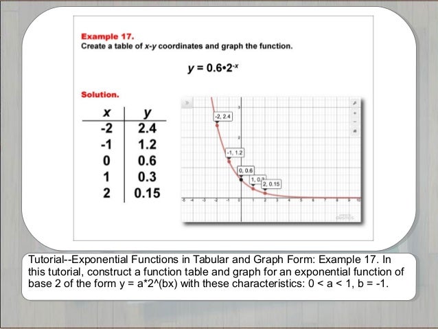 Tutorials--Exponential Functions in Tabular and Graph Form