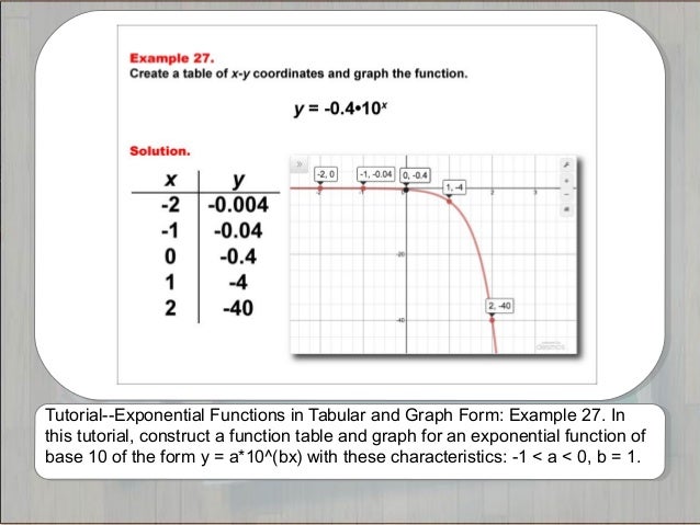 Tutorials--Exponential Functions in Tabular and Graph Form