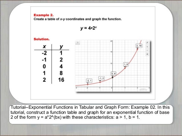 Tutorials Exponential Functions In Tabular And Graph Form