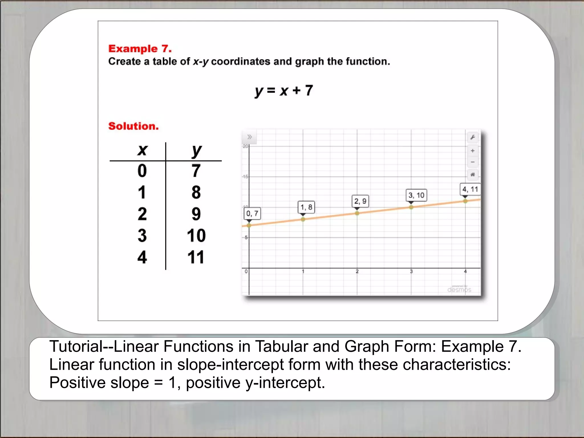 Tutorials Linear Functions In Tabular And Graph Form Ppt 7101