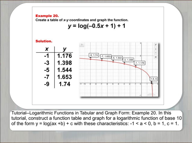 Tutorials--Logarithmic Functions in Tabular and Graph Form | PPT | Physics | Science