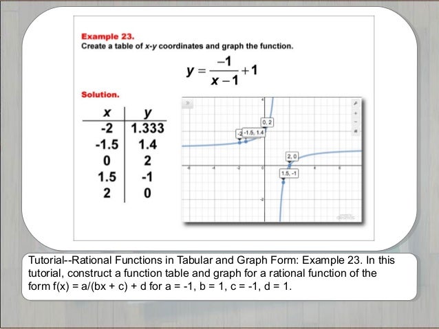 Tutorials--Rational Functions in Tabular and Graph Form