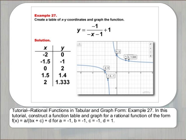 Tutorials--Rational Functions in Tabular and Graph Form