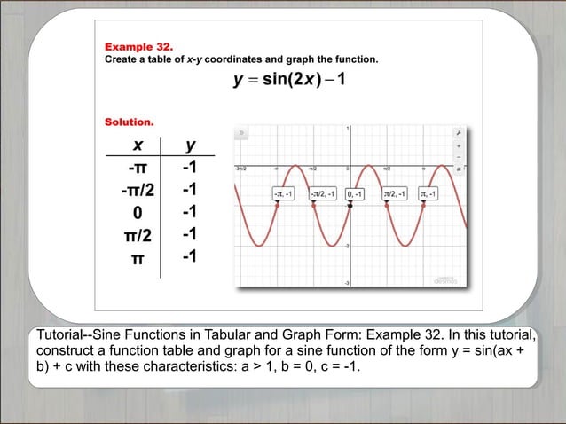 Tutorials--Sine Functions in Tabular and Graph Form