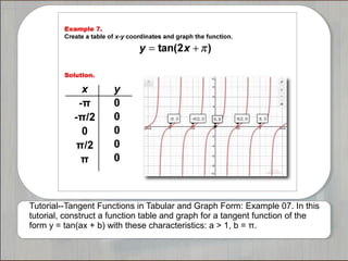 Tutorials--Tangent Functions in Tabular and Graph Form | PPT