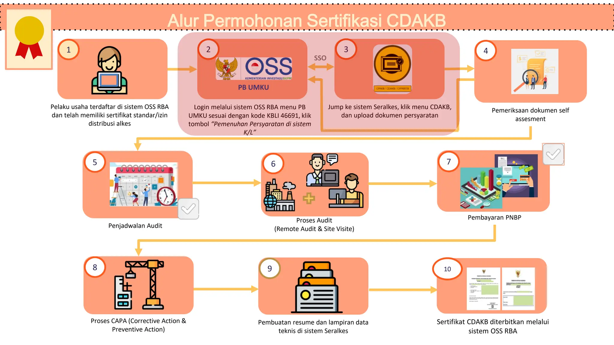 Tutorial SSO Seralkes Permohonan CDAKB.pdf