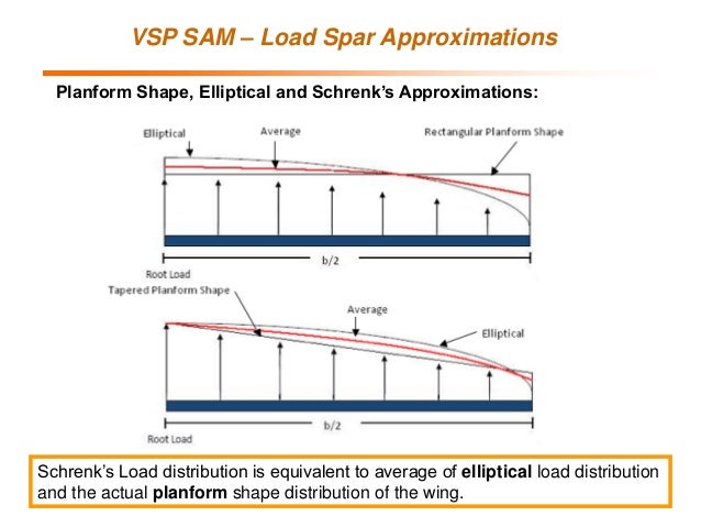 Wing loading calculator - riverlasopa