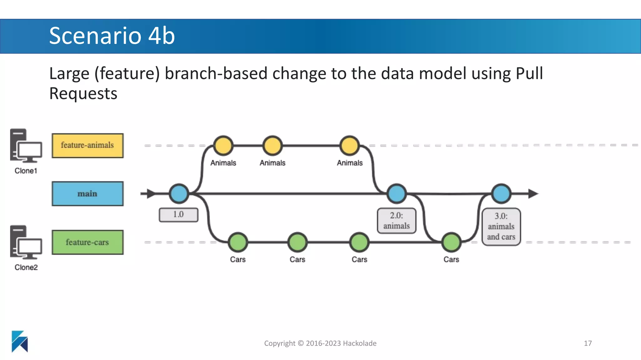 Tutorial Workgroup - Model versioning and collaboration | PDF