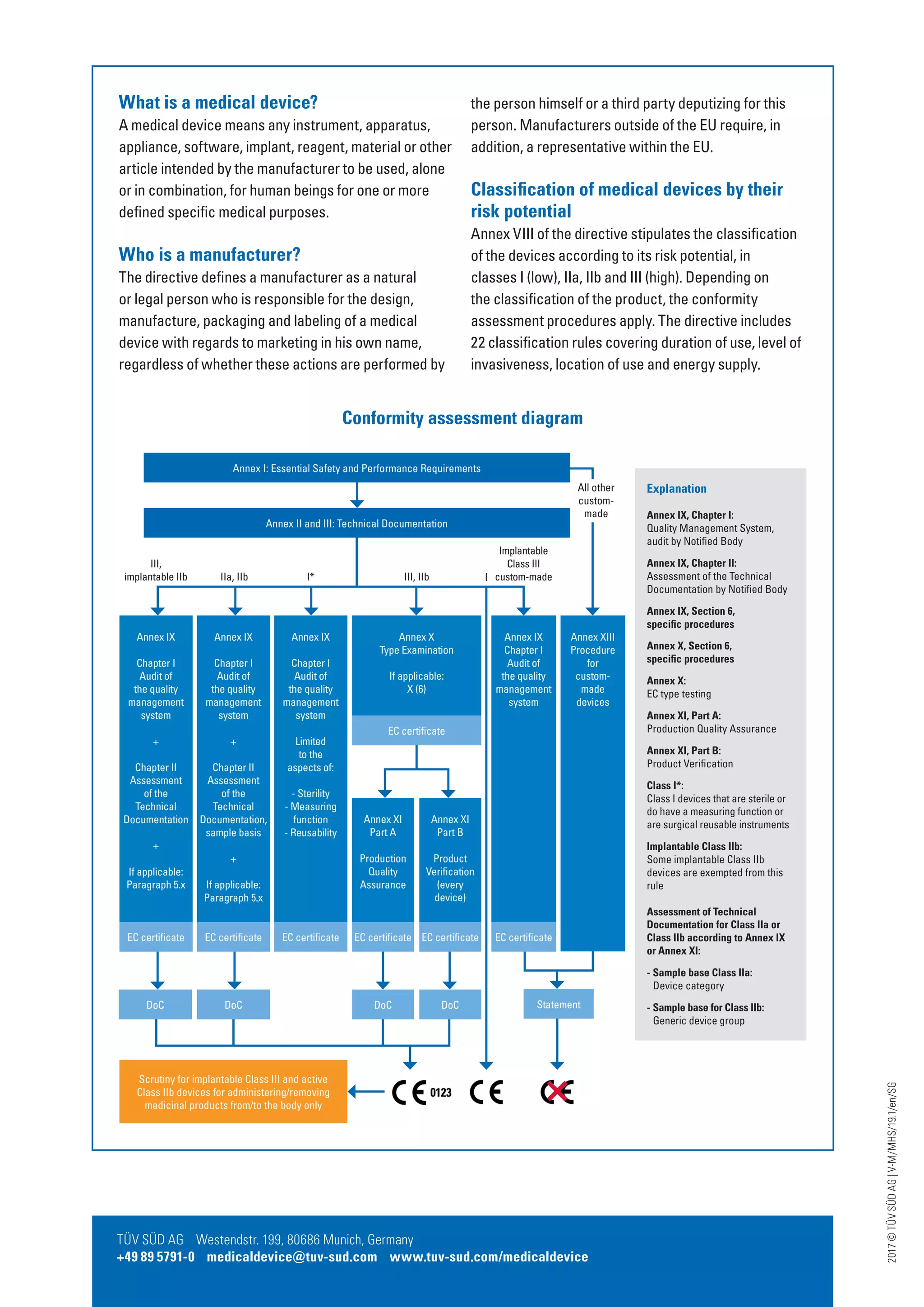 The EU’s Medical Device Regulation | PDF