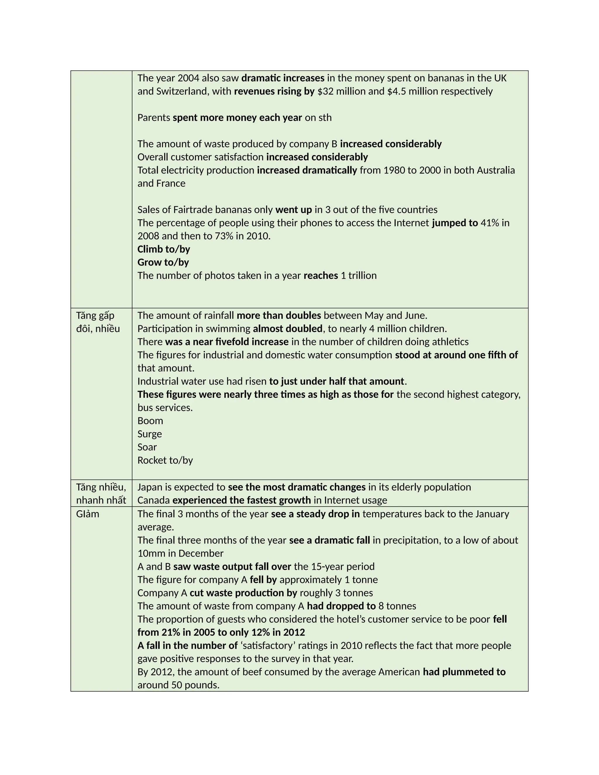 từ vựng đồng nghĩa task 1 cho ielts hihihi | PDF