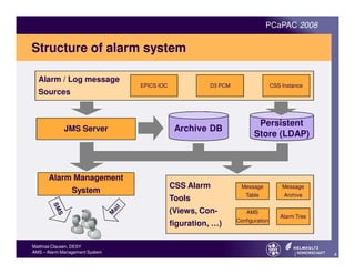 CSS - Alarm Management System (AMS) | PDF | Operating Systems | Computer Software and Applications