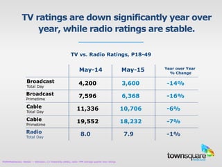 Tv vs Radio trends | PDF