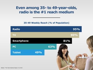 Tv vs Radio trends | PDF
