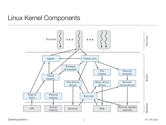 Operating Systems 1 (5/12) - Architectures (Unix)
