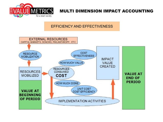 TVA p3 01-WHAT IS TRUE VALUE ACCOUNTING? | ODP | Business Accounting ...
