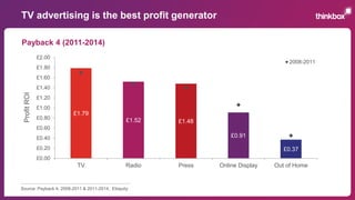 TV advertising's killer charts: what every marketer should know (10 ...