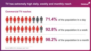 TV advertising's killer charts: what every marketer should know (10 ...