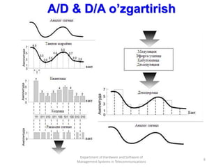 Tizimlar va signallarni qayta ishlash_4-ma'ruza (Systems and Digital ...