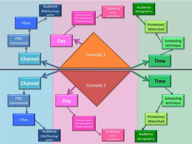 Lesson 10 - TV comedy mindmap Q4a & 4b | PPTX