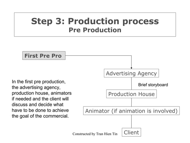 Tvc production process | PDF | Video Production | Content Production