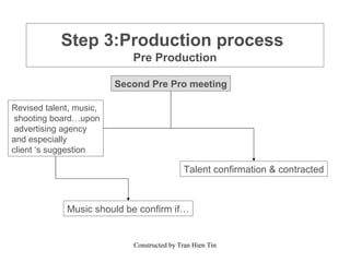 Tvc production process | PDF
