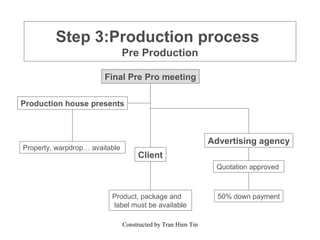 Tvc production process | PDF