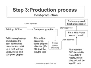 Tvc production process | PDF