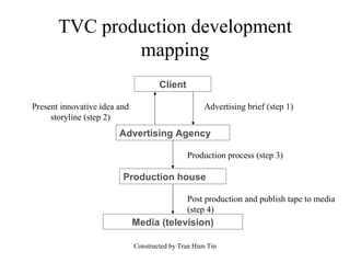 Tvc production process | PDF