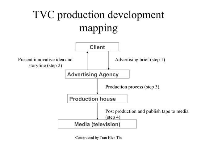 Tvc production process | PDF | Video Production | Content Production