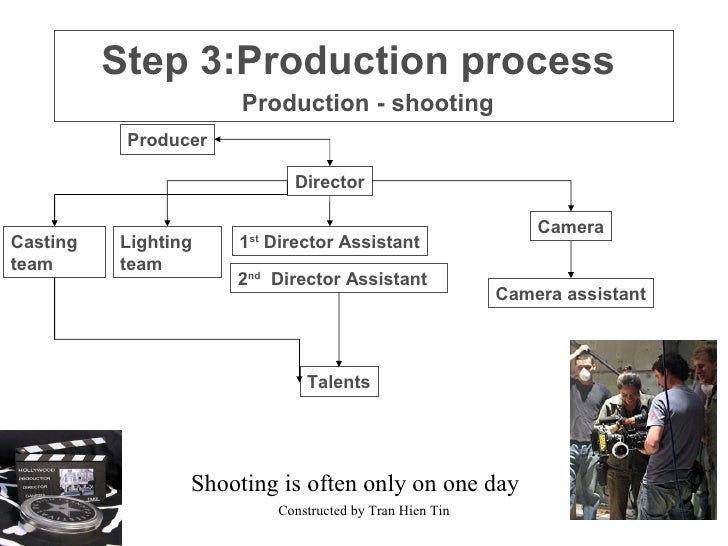 Tvc production process