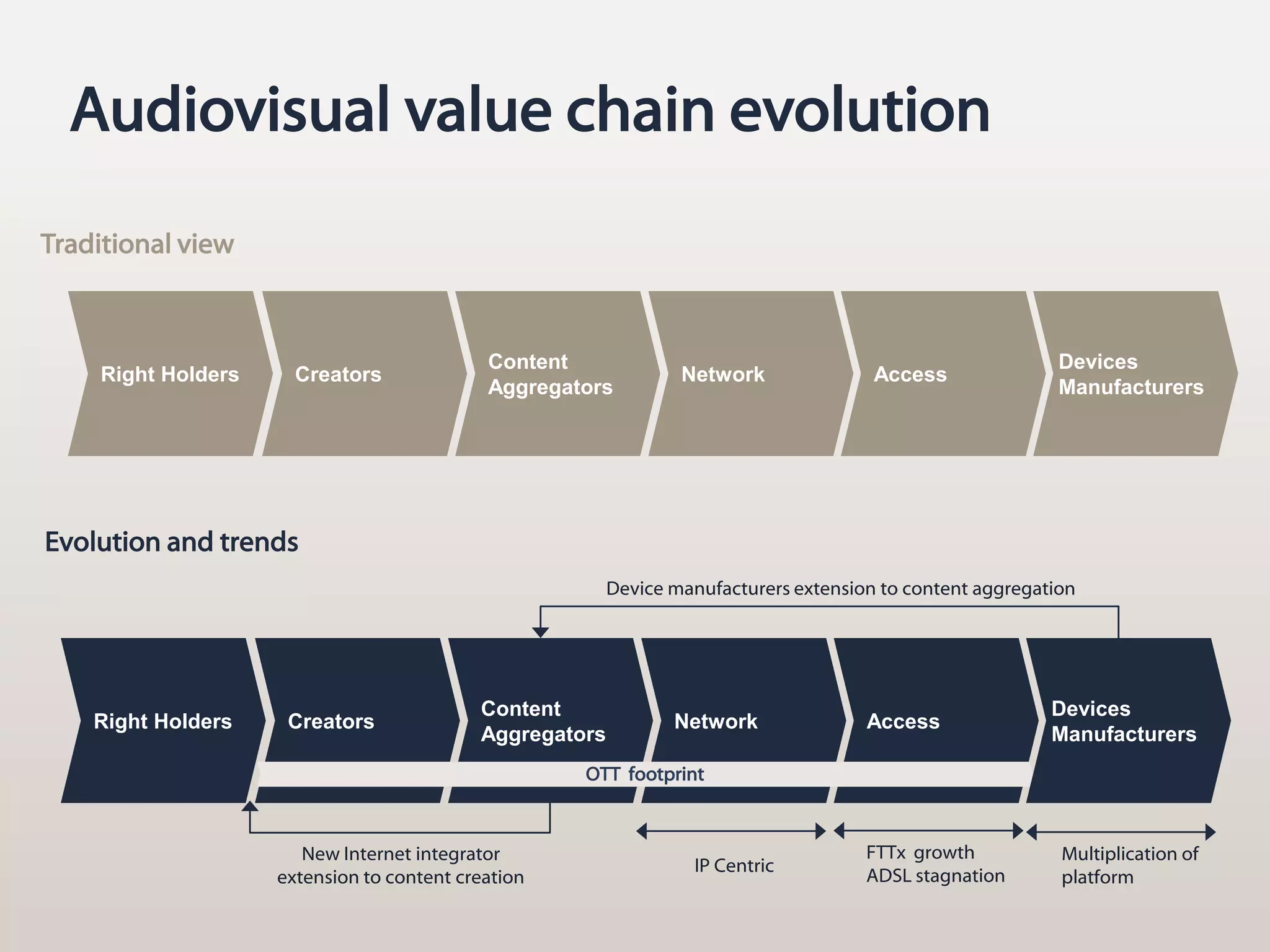 How OTT video platforms impact the traditional French audiovisual value ...