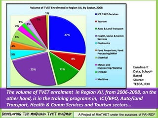 Tvet Sector | PPTX