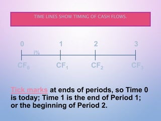 TIME VALUE OF MONEY | PPT
