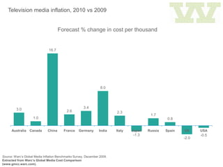 TV Media Inflation 2010 vs 2009 | PPT