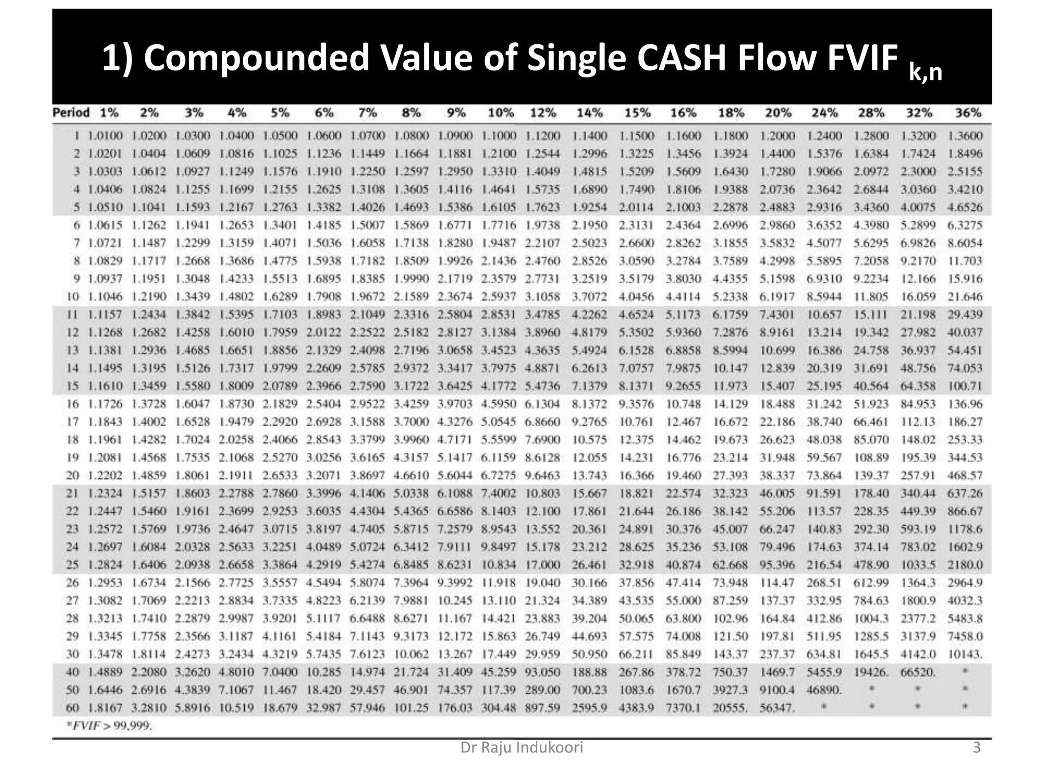 Tables - Time Value of Money | PPTX