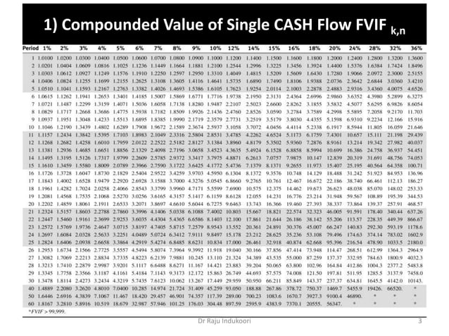 Tables - Time Value of Money | PPTX