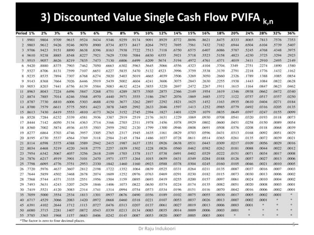 Tables - Time Value of Money | PPTX