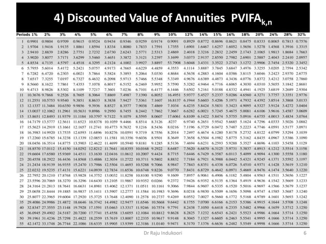 Tables - Time Value of Money | PPTX