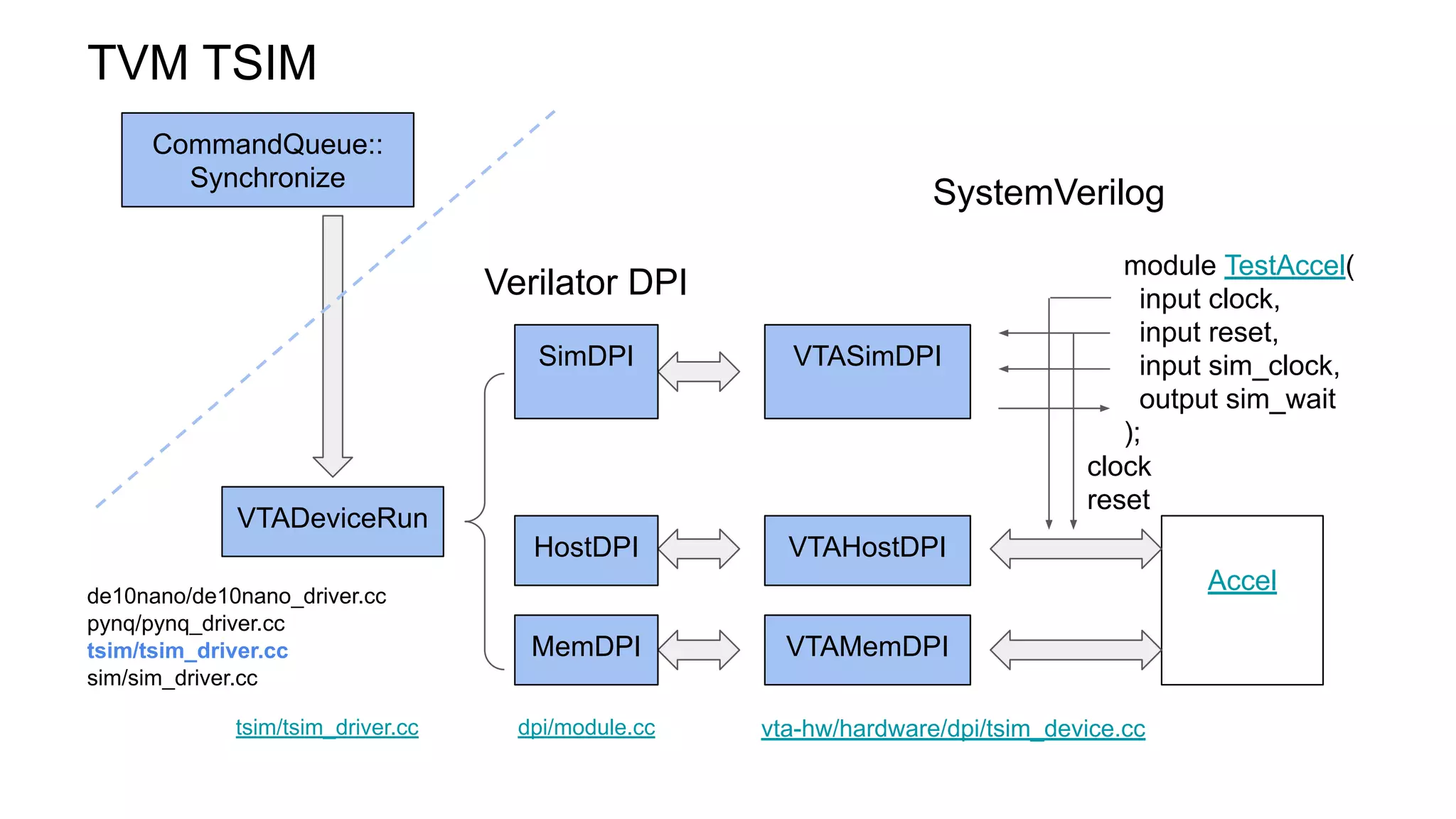 TVM VTA (TSIM) | PDF