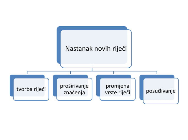 Tvorba riječi ponavljanje i vježbanje | PPTX
