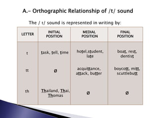 /t/ vs /d/ sound | PPTX