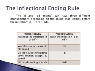 /t/ vs /d/ sound | PPTX